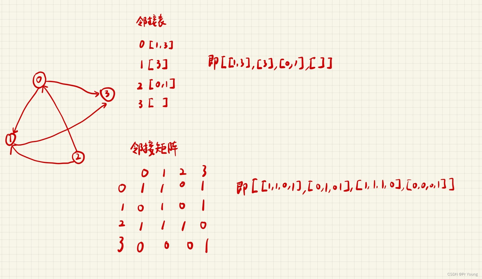Leetcode图算法领接表 Leetcode Csdn博客