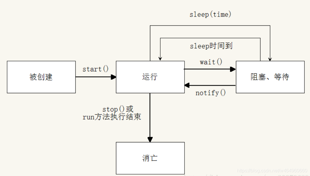 【转】Android进阶——多线程系列之wait、notify、sleep、join、yield、synchronized关键字、ReentrantLock锁_安卓有wait吗-CSDN博客