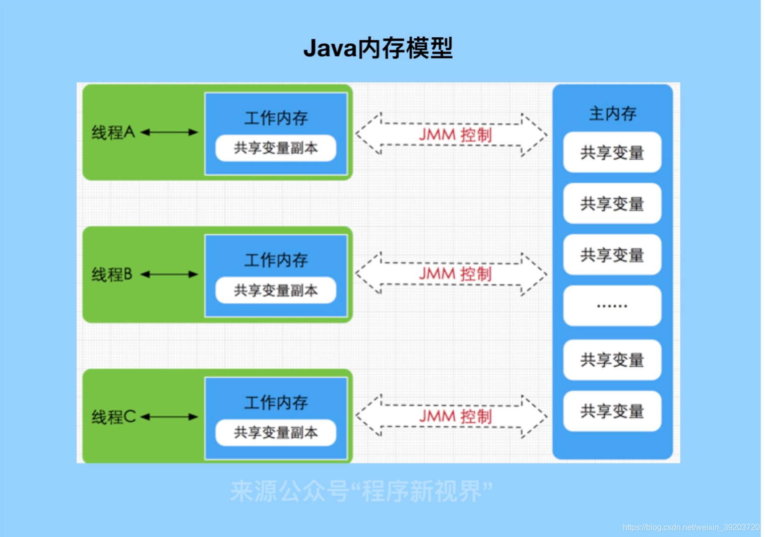 Synchronized和volatile的区别，以及相关面试题javasynchronized 和 Volatile 的区别面试题 Csdn博客