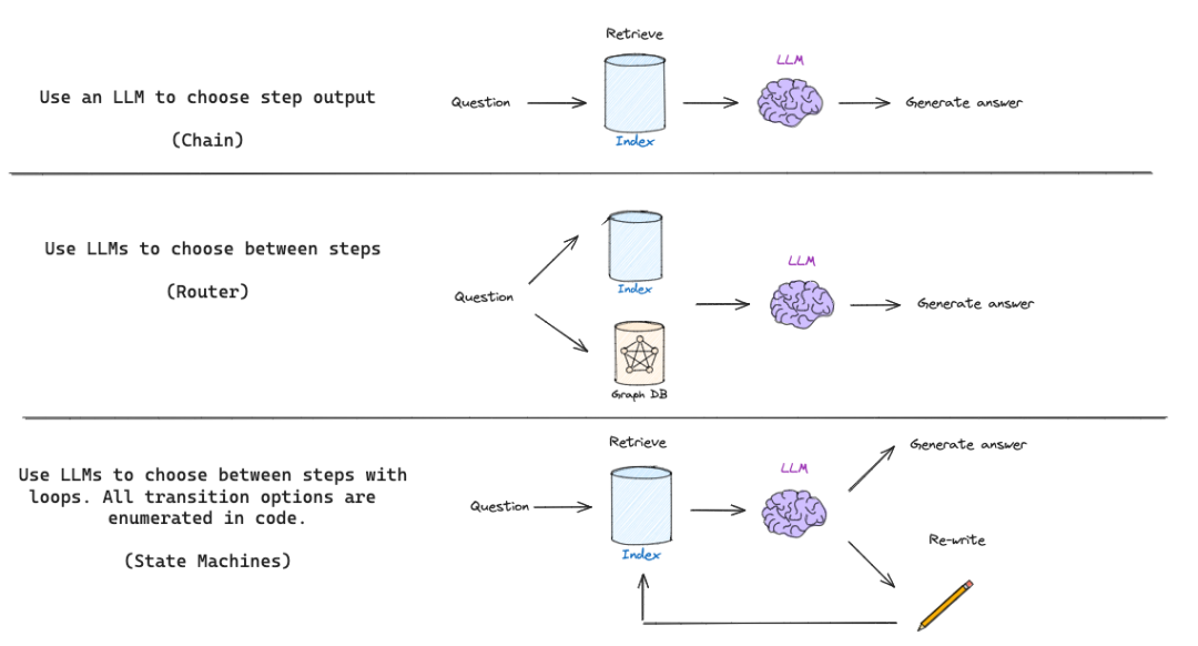 写的太通透了！大模型自省式 RAG 与 LangGraph 的实践！_self rag-CSDN博客