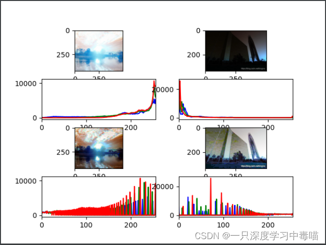常见的数据增强算法+opencv+python_cv2.equalizehist 数据增强并保存-CSDN博客