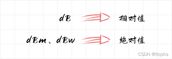 EMC常见术语-dB、dBm、dBw以及如何计算_电磁信号-db-CSDN博客