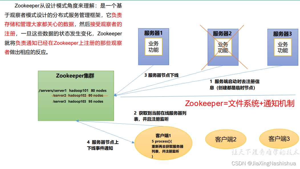 ZooKeeper学习笔记（一）_znode 顺序标识-CSDN博客