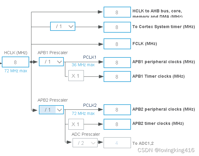 STM32CubeIDE的图形化界面CubeMX都是啥（二）_peripheral与peripheral clocks的区别?-CSDN博客