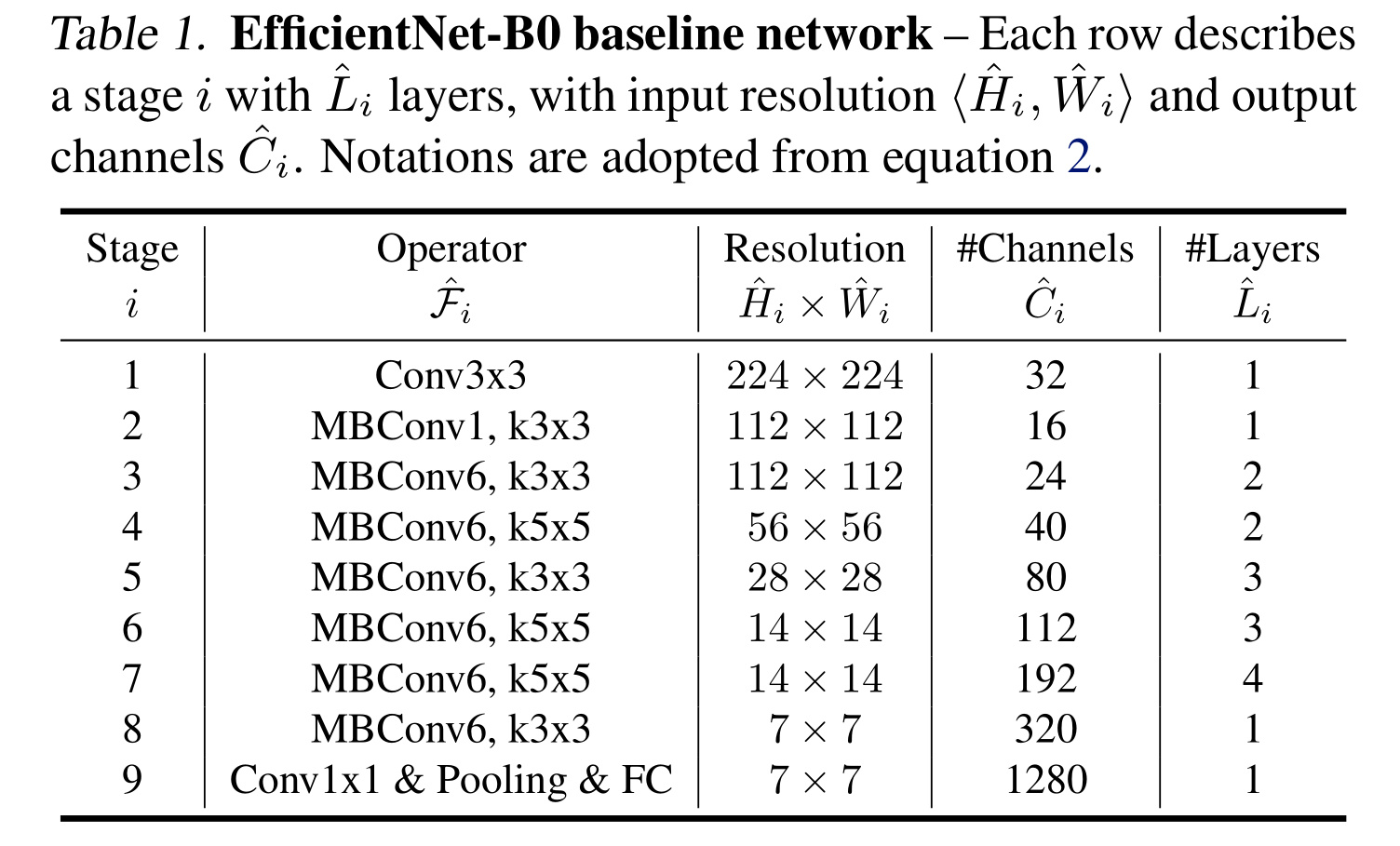 EfficientNet: Rethinking Model Scaling for Convolutional Neural Networks（2020）-CSDN博客