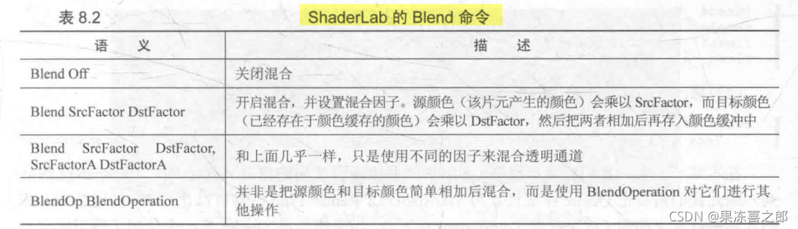 Unity Shader 入门精要——透明度混合（关闭深度写入）unity 关闭深度shader Csdn博客