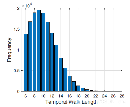 文献阅读（1）WWW2018-Continuous-Time Dynamic Network Embeddings-CSDN博客