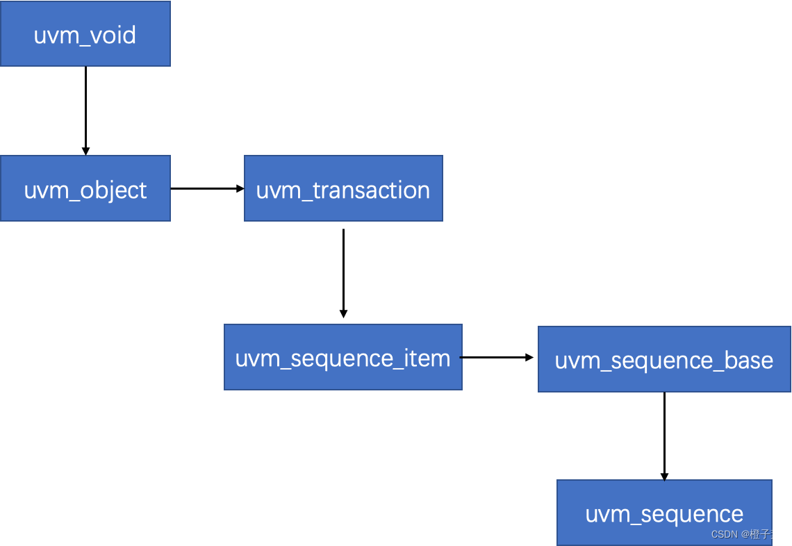 UVM 基础--transaction_uvm transaction-CSDN博客
