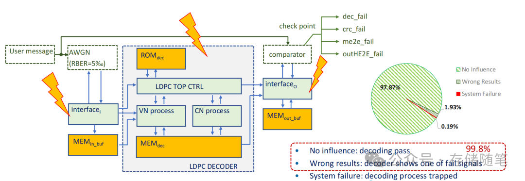 SSD LDPC软错误探测方案解读-CSDN博客