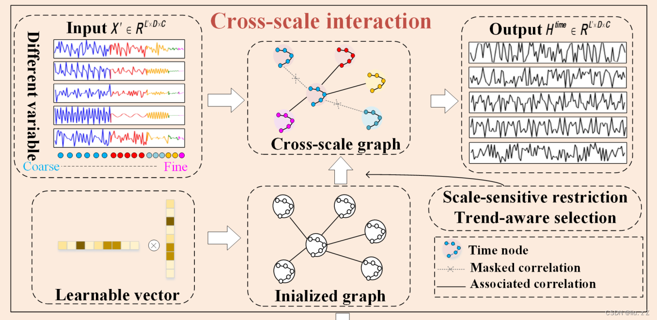 CrossGNN: Confronting Noisy Multivariate Time Series Via Cross Interaction Refinement【时序预测】-CSDN博客