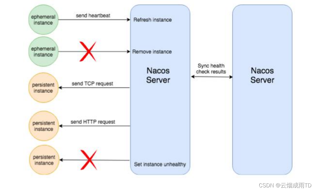 Nacos 2.x 系列【16】注册中心健康检查机制_nacos2.x的健康检查机制-CSDN博客