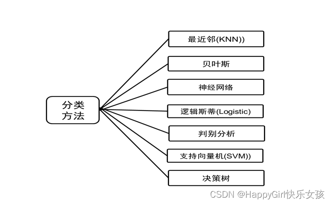 Matlab之数据挖掘基础 入门 算法 项目实战 数据资源 算法源码数据挖掘一般流程图 Csdn博客