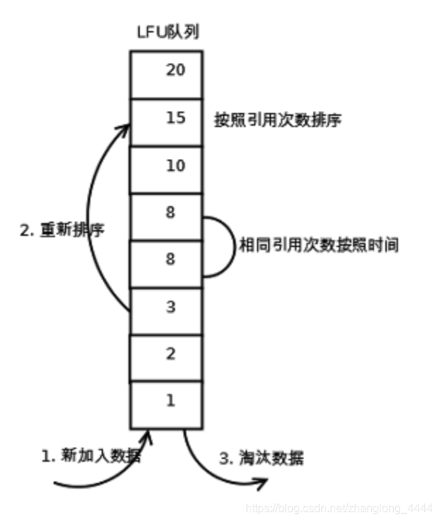 LRU . LFU 和 LRU-K 的解释与区别-CSDN博客