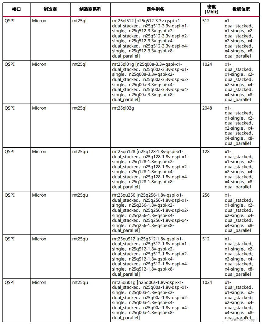 Zynq UltraScale+ RFSoC 配置存储器器件_zynq ultrascale+ rfsoc data sheet: dc ...