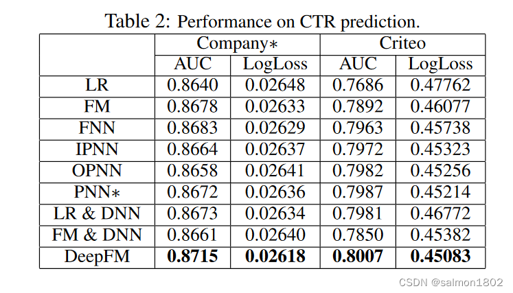 论文笔记 【DeepFM: A Factorization-Machine based Neural Network for CTR Prediction】_国外对deepfm的研究-CSDN博客