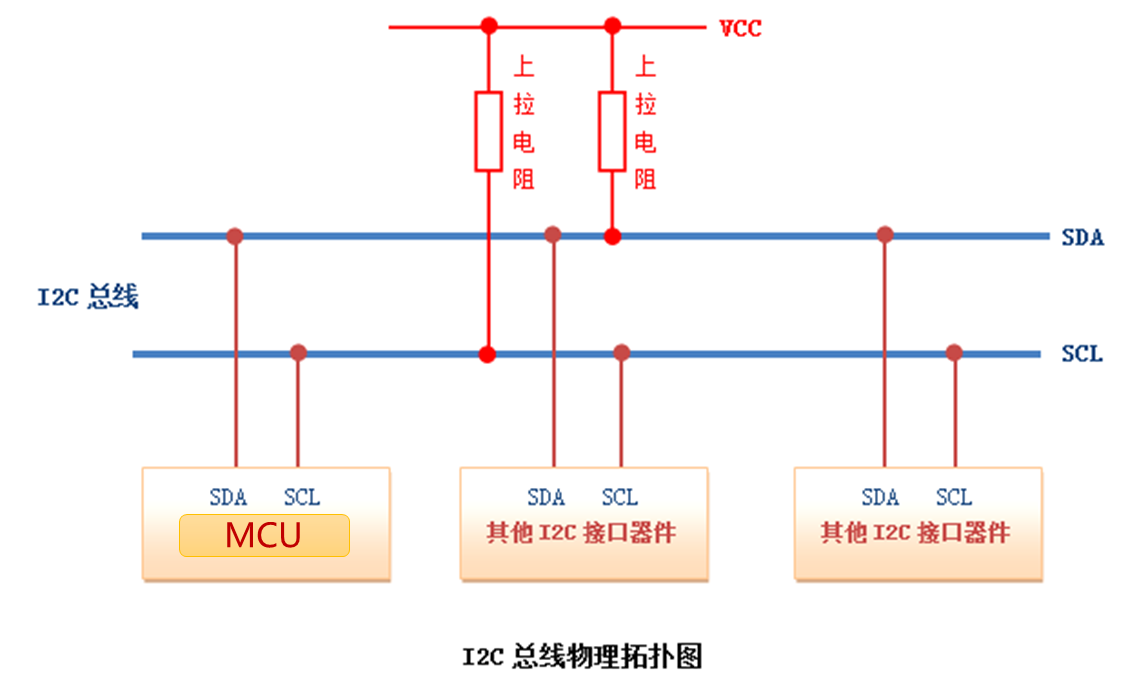 STM32——IIC总线（MPU6050应用）_mpu6050例程-CSDN博客