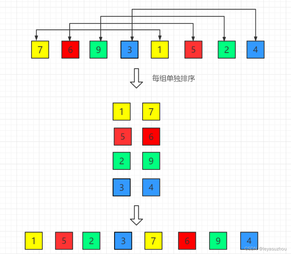 常见排序算法——冒泡排序，插入排序，希尔排序，归并排序，选择排序，快速排序冒泡排序代码说一下归并排序思路快速排序思路 Csdn博客
