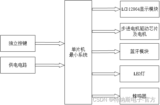 自动售货机系统设计 开题报告基于单片机的自动售货机开题报告 Csdn博客