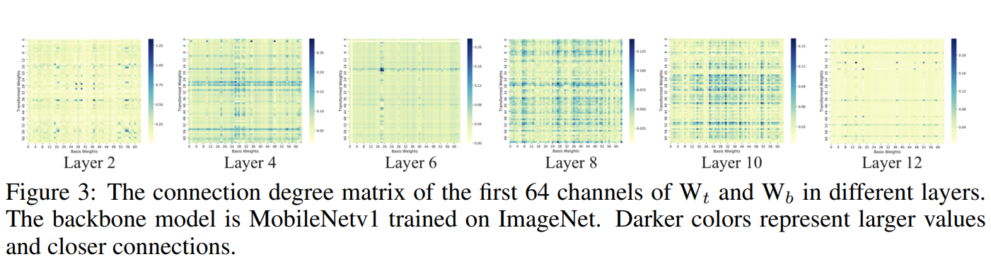 RefConv: 重参数化的重新聚焦卷积（论文翻译）-CSDN博客