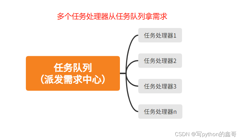 Python进行异步请求，实现多开任务python异步请求 Csdn博客