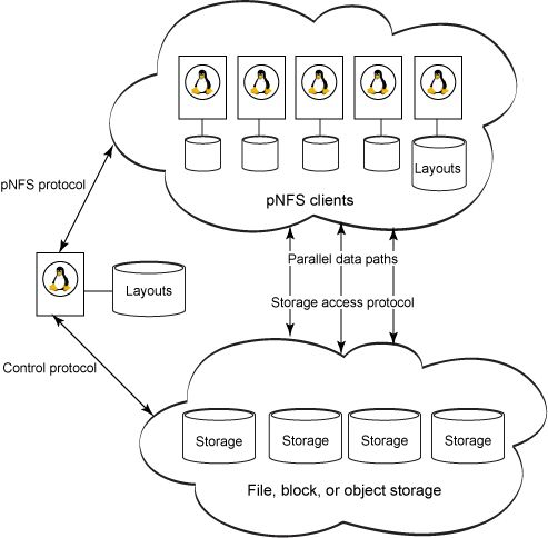 详谈：pNFS增强文件系统架构-CSDN博客