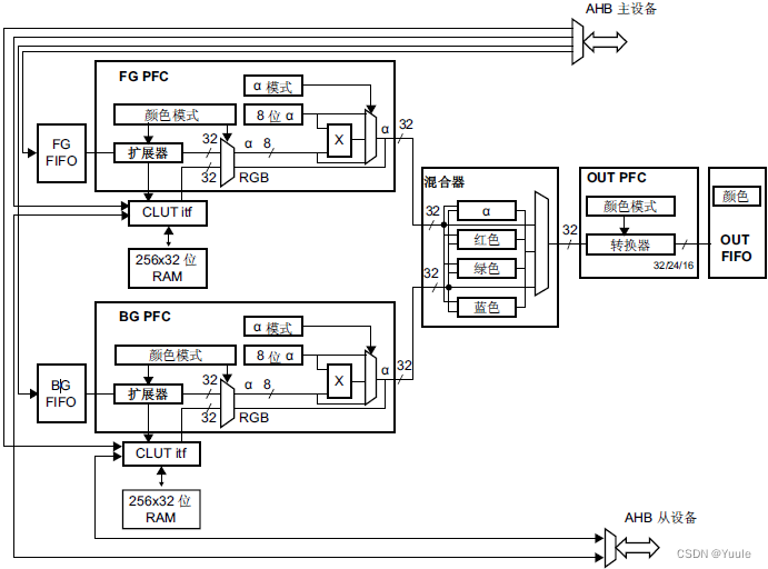 STM32 DMA与DMA2D详解：高速数据传输与图像处理核心技术-CSDN博客