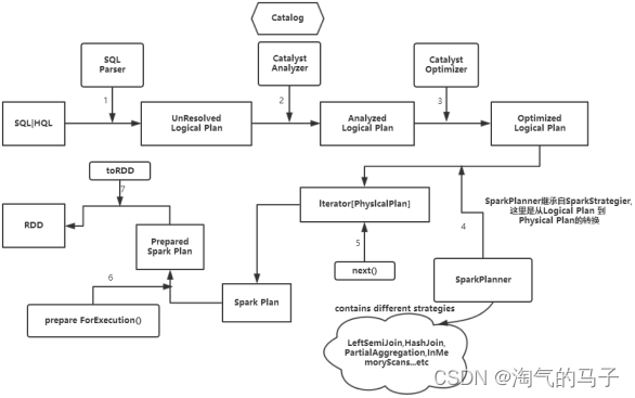 基于Hadoop的SparkSQL_hadoop spark sql用法-CSDN博客