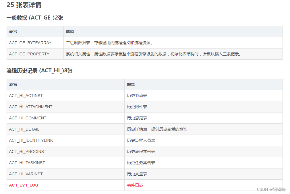 activiti学习01_activiti.json-CSDN博客