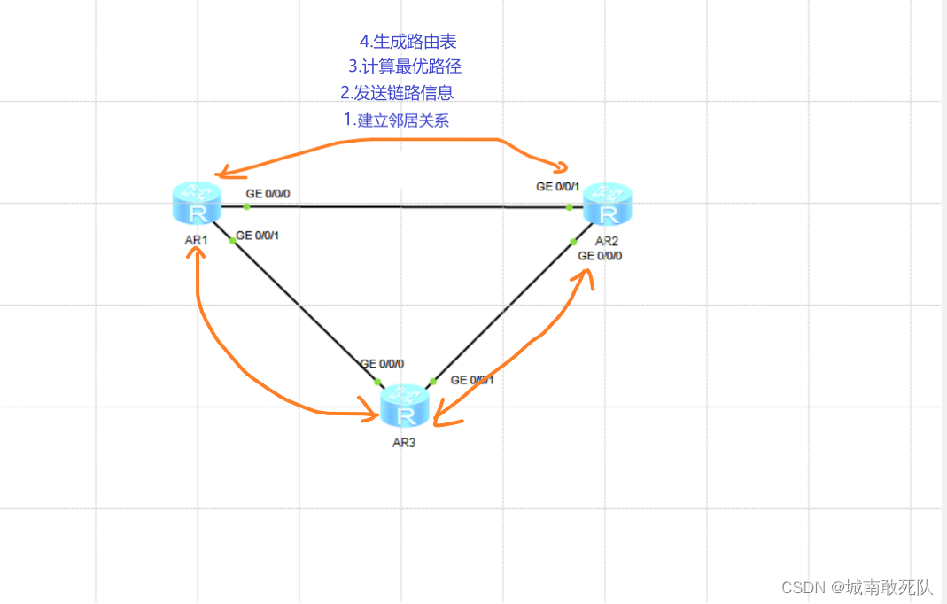 hcia——OSPF协议-CSDN博客