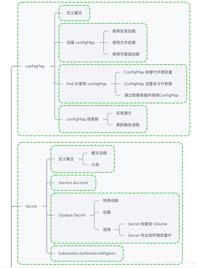 Kubernetes视频教程笔记 (1) 什么是kubernetes和kubernetes的知识结构思维导图kubernetes思维导图