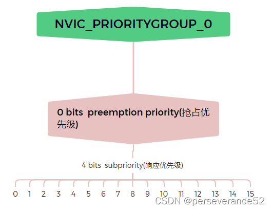 STM32 NVIC中断优先级管理通过结构图快速理解_stm32中断优先级图表-CSDN博客