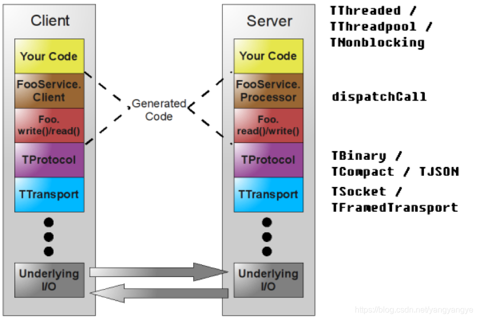 thrift应用举例(c/c++作为服务端、java作为客户端)_thrift websocket cpp-CSDN博客