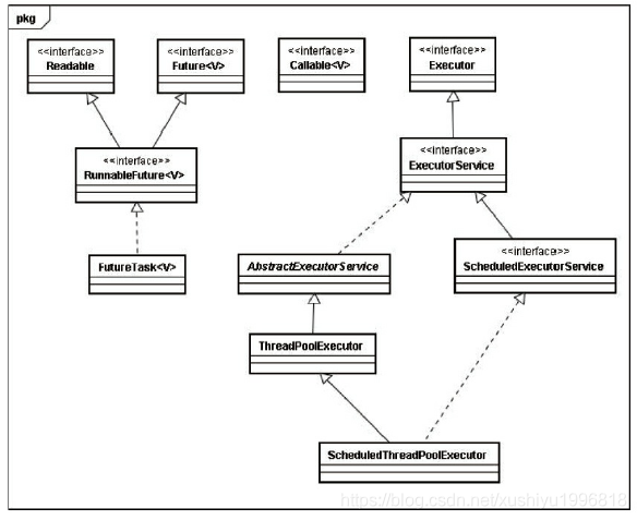 java多线程 其他Executor框架与FutureTask_executorservice的execute()传futuretask-CSDN博客