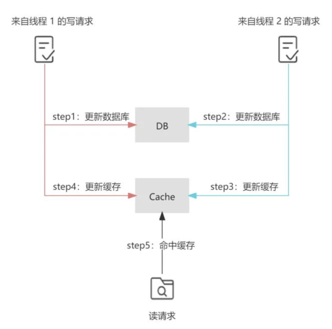 如何保证redis缓存和数据库数据的一致性?java面试问redis和数据库保持一致 Csdn博客