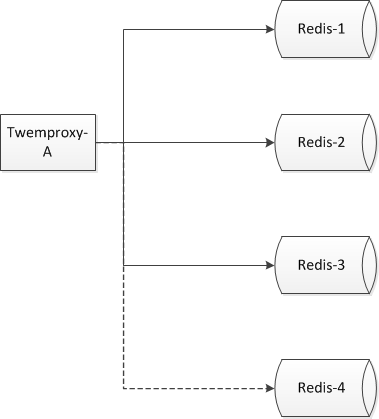 基于twemproxy和vip实现redis集群的无感知弹性扩容-CSDN博客
