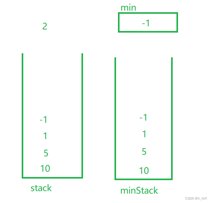 [力扣]-[Java]-[最小栈问题]_力扣 最小栈题目没看懂-CSDN博客