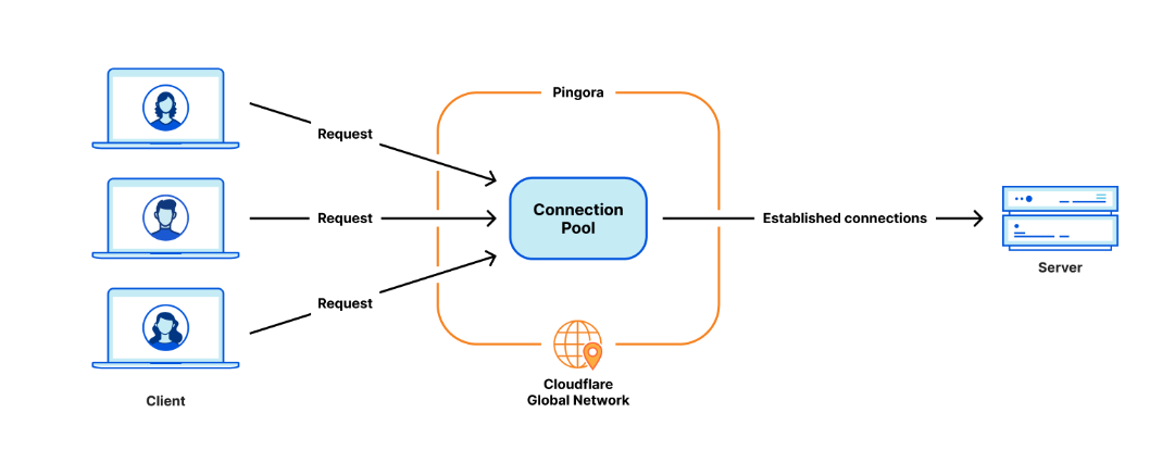 Cloudflare 弃用 Nginx，改用内部 Rust 编写的 Pingora-CSDN博客