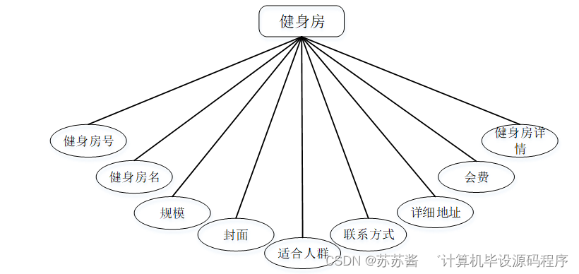 计算机毕业设计springboot基于vuejs架构的健身俱乐部会员的设计与实现336xg9【附源码】预约教练实体图说明文字内容 Csdn博客