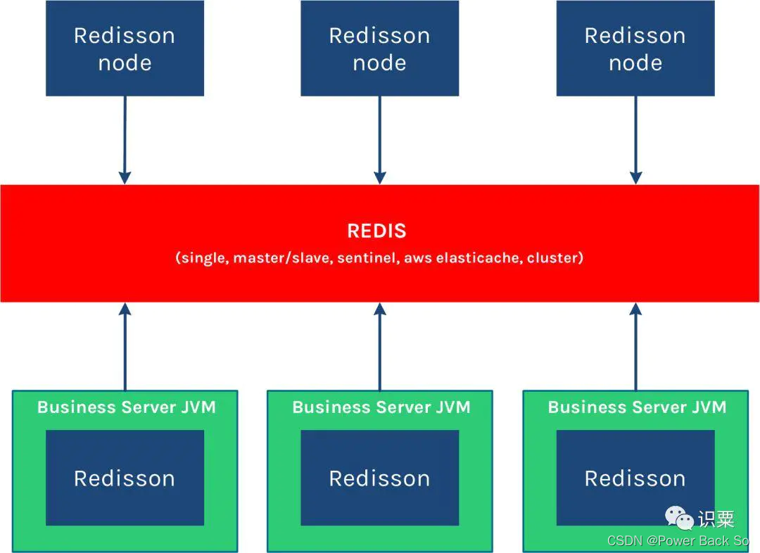 redission以及Redis分布式锁探索入门_redis randdision-CSDN博客
