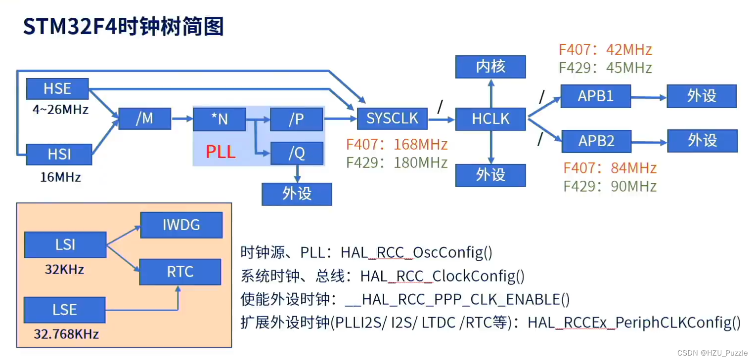 【3】STM32·HAL库·时钟系统_hal库时钟配置-CSDN博客