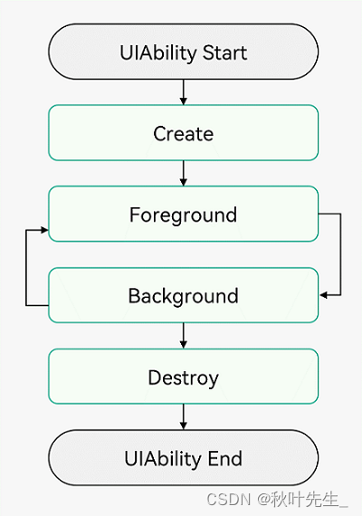 【最新鸿蒙应用开发】——一篇搞懂什么是UIAbility-CSDN博客