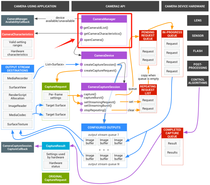 一文讲解Android车载系统camera架构 - EVS_android evs-CSDN博客