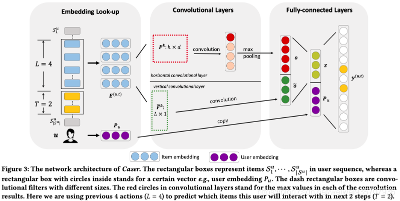 推荐系统----序列推荐Caser: Personalized Top-N Sequential Recommendation via Convolutional Sequence ...