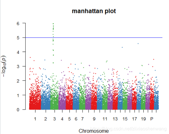 使用qqman包绘制基因组关联研究的Manhattan图-CSDN博客