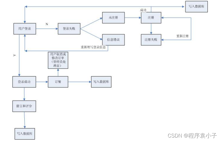 【计算机毕设论文】基于web的订餐系统的设计与实现基于web的订餐系统的设计与与实现 Csdn博客