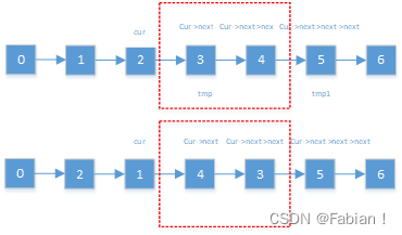 Leetcode 24. 两两交换链表中的节点_给你一个链表,两两交换其中相邻的节点,并返回交换后链表的头节点。-CSDN博客