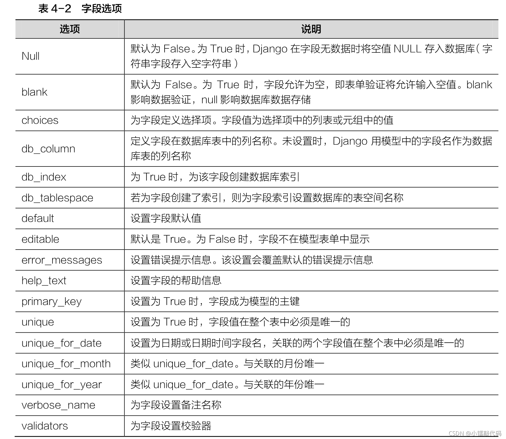 Django数据库学习——定义模型django中的数据库中定义模型类 Csdn博客