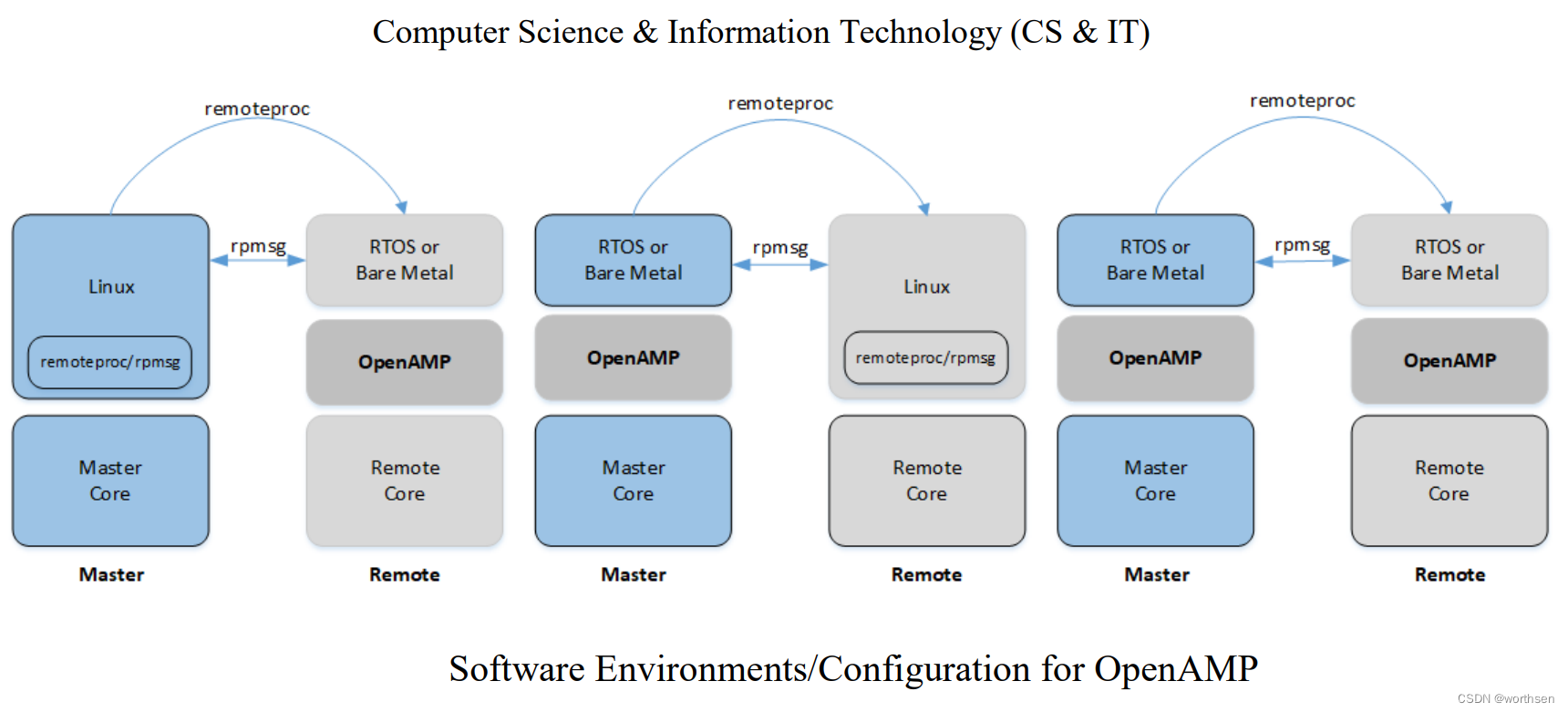 混合关键性系统技术【同构异构】【SMP、AMP、BMP】【嵌入式虚拟化】_smp bmp amp-CSDN博客