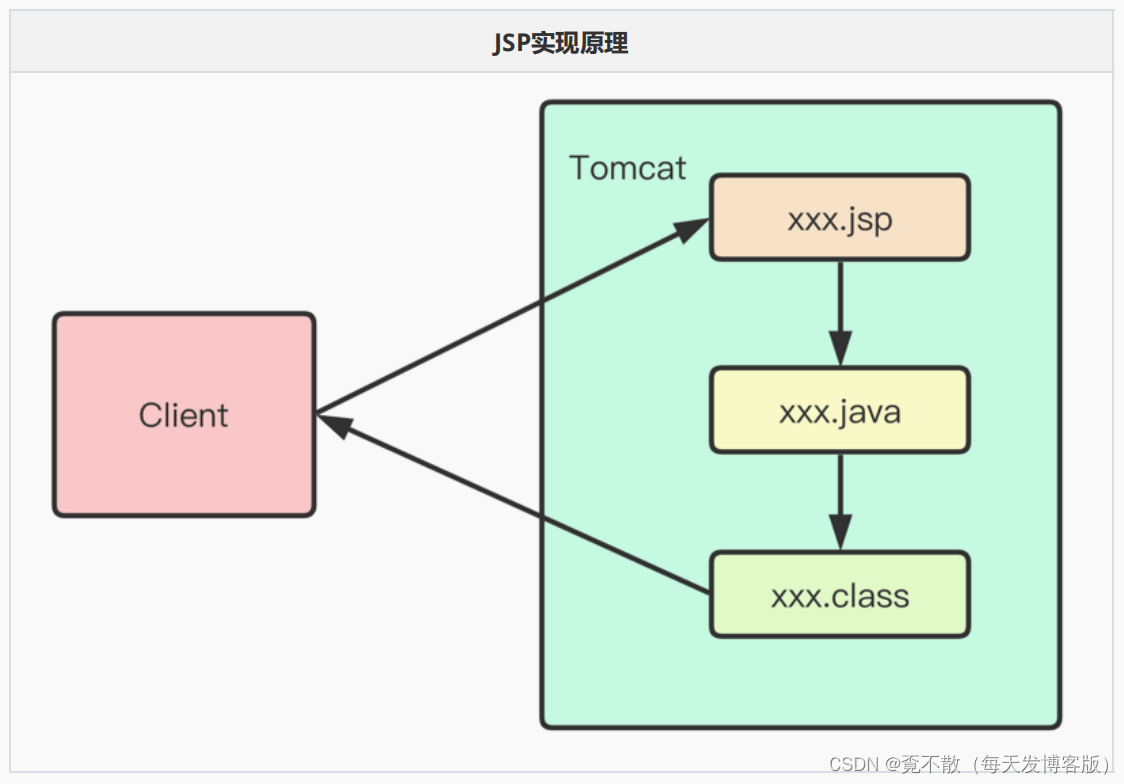 JavaWeb笔记之JSP-CSDN博客