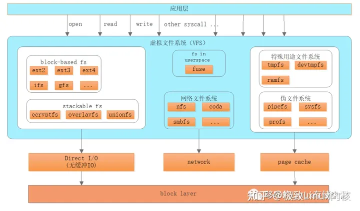 通俗易懂！快速了解虚拟文件系统（VFS）_vfs文件系统-CSDN博客